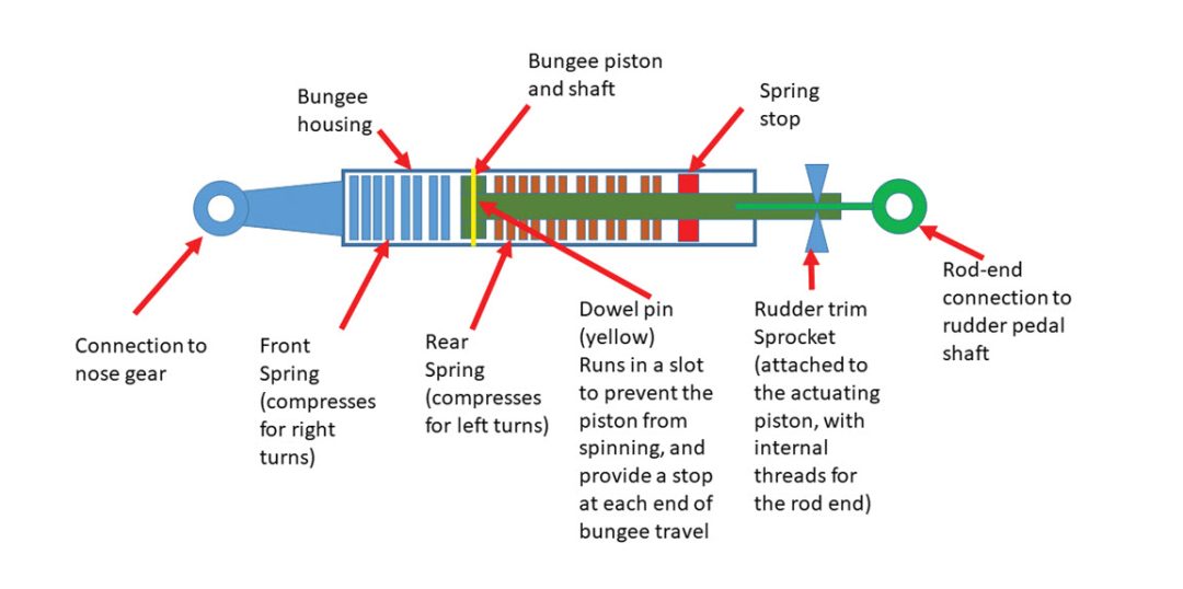 How to Diagnose and Cure Nose Wheel Shimmy | Cessna Owner Organization